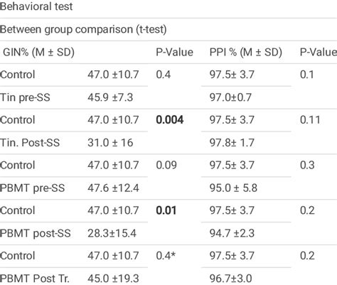 behavioral test between group comparison download scientific diagram