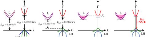 A Schematic Subband Structure Of An Unstrained Ge Well The Energy