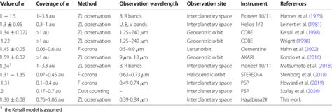 Comparison Of The Radial Power Law Index α Download Scientific Diagram