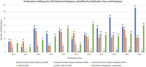 Quality And Impact Of Manuscripts Using The Society Of Thoracic Surgeons National Databases