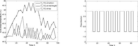 Figure 4 From Model Based Control Of Enzyme Yield In Solid State Fermentation Semantic Scholar