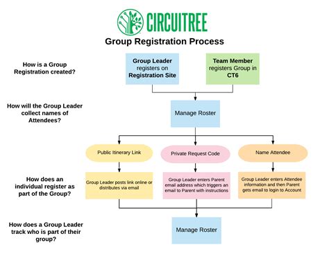 Group Registration Overview Circuitree Supportcircuitree Support