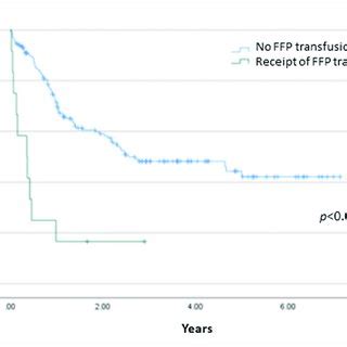 Assessment Of The Impact Of FFP Transfusions On Patient Survival During Download Scientific