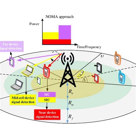 The Mmwave Noma Downlink Transmission Approach Involving A Bs And Download Scientific Diagram