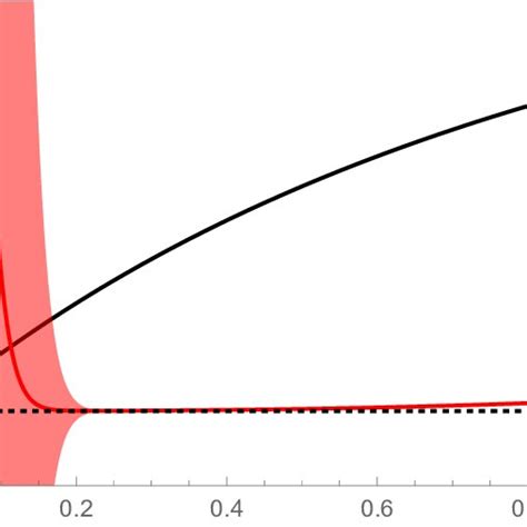 Plot Of The Function F α In 457 For The On Non Linear Sigma Download Scientific Diagram