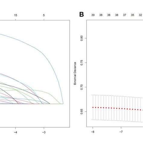 Figure E Lasso Regression Was Used To Select The Potential Risk