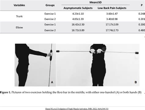 The Angular Displacement Degree Of Trunk And Elbow During Shaking