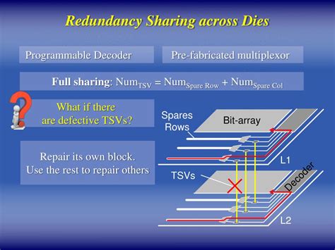 ppt yield enhancement for 3d stacked memory by redundancy sharing