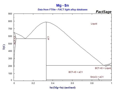 Phase Diagram Calculation Software