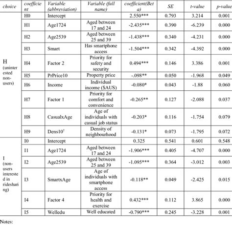Explanatory Variables Their Coefficients And Significance Download