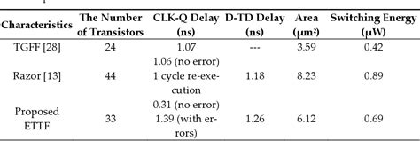 table 2 from design of light weight timing error detection and