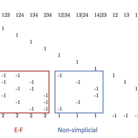 Möbius Matrix For The Partition Lattice Of 4 Variables Comparing With Download Scientific
