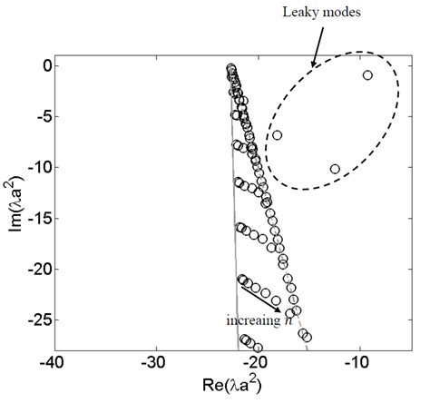 figure a 15 analytical spectrum of an embedded cylindrical acoustic