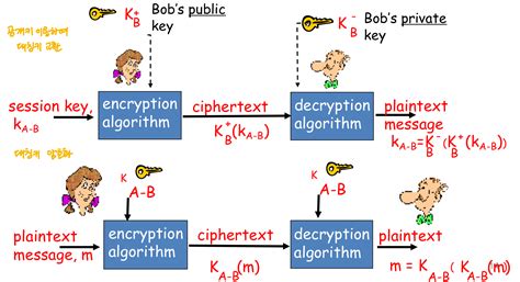 Asymmetric Key Cryptography