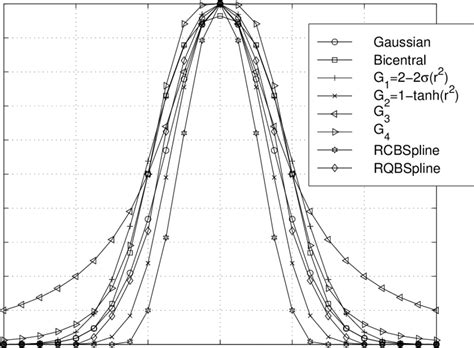 Comparison Of Gaussian Like Functions Eq 61 91 62 66 Download