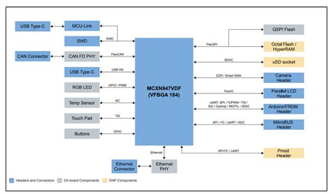 Frdm Mcxn947 By Nxp Semiconductors Embedded System Development Boards