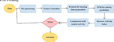Figure From Estrus Detection In Dairy Cows From Location And Acceleration Data Using Machine