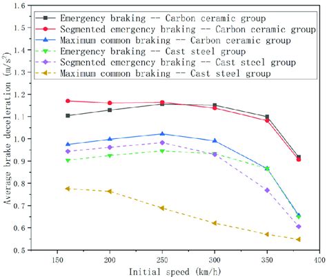 Average Brake Deceleration Graph Download Scientific Diagram
