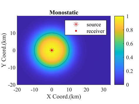 Coverage For The Monostatic Sonar Operation The Transmitter Is At The
