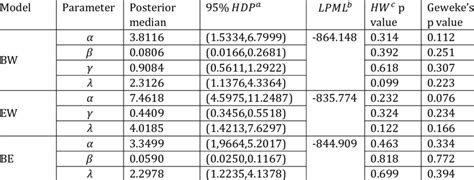 The Posterior Summaries Of The Model Parameters Excluding A Cure Download Scientific Diagram