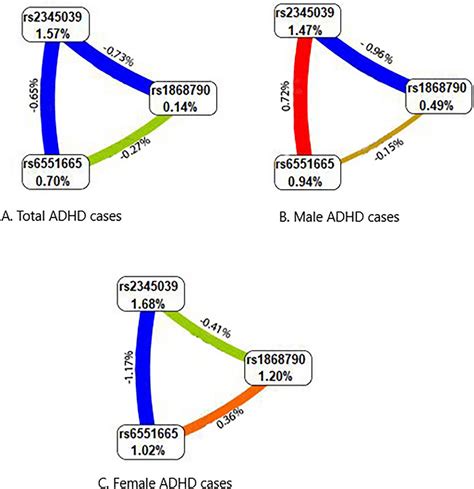 Multidimensionality Reduction Analysis Using Casecontrol Dataset To