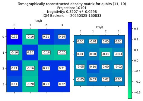 Graph State Bipartite Entanglement — Iqm Benchmarks 236 Documentation