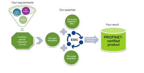 Codewerk Profinet Integration Renesas