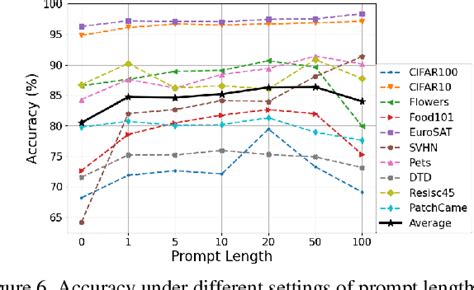 Figure 6 From Rethinking Visual Prompt Learning As Masked Visual Token
