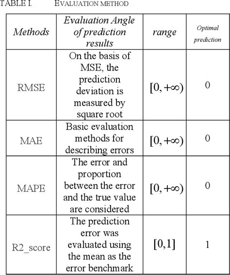 Table I From Network Traffic Prediction Based On Lst Gru Model Semantic Scholar