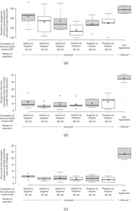 Boxplots Presenting Parameters Used To Assess The User Study Task Of Download Scientific
