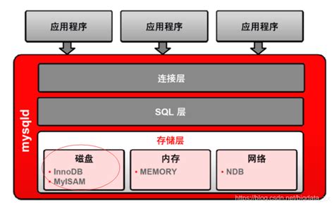 五张图描述mysql体系结构mysql数据库分为head Body和 Csdn博客