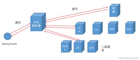 云计算linux运维——基础服务应用——dns服务(7)dns运维 Csdn博客 云计算linux运维——基础服务应用——dns服务(7)dns运维 Csdn博客