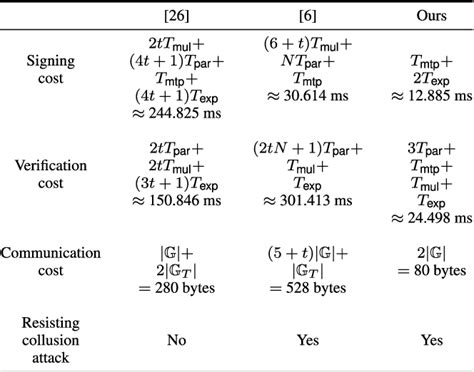 Table 1 From An Efficient Authentication Scheme For Blockchain Based