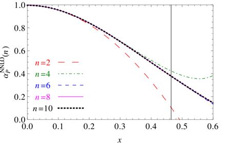α Nnlo P N As A Function Of X Our Central Value For α 6 S M T