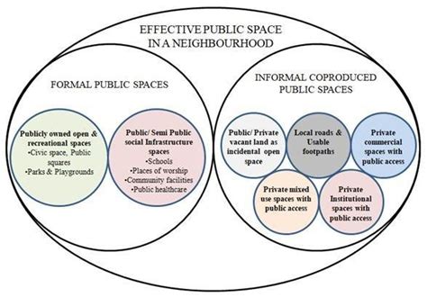 Effective Public Space In A Neighbourhood Download Scientific Diagram