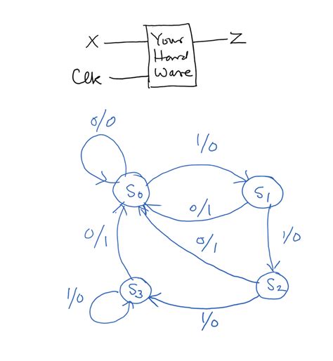 Solved Design A Circuit Using The State Machine Diagrams