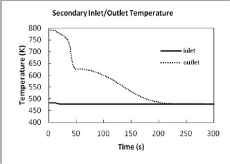 Secondary Inletoutlet Temperature Response Download Scientific Diagram
