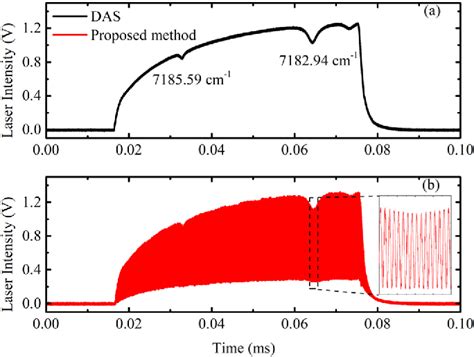 Figure 1 From Noise Immune Tdlas Temperature Measurement Through