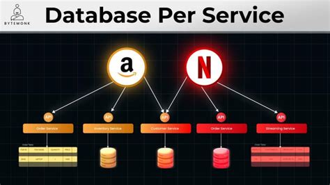 Donald Lutz On Linkedin Ultimate Guide To Database Per Service Pattern In Microservices
