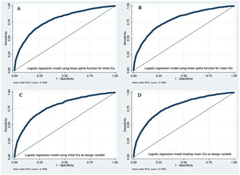 Receiver Operating Characteristic Curve Roc Shows That The Areas Download Scientific Diagram