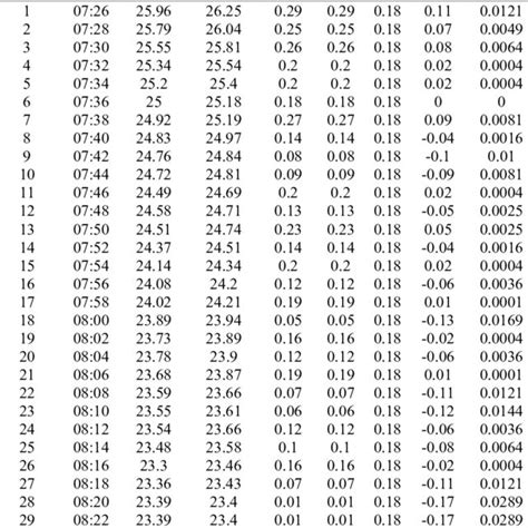 Measurement Results And Errors Download Scientific Diagram