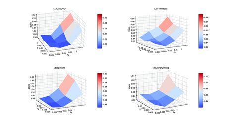 parameter analysis of λ β and λγ on datasets download scientific diagram