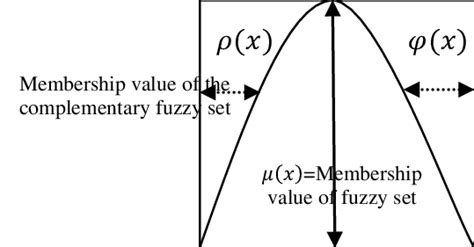 complement of a normal fuzzy number download scientific diagram