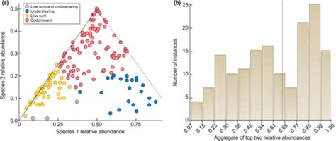 Defining Codominance In Plant Communities Gray 2021 New
