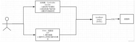 Mvc三层架构 Csdn博客