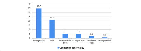 Conduction Abnormalities In The Total Population Lbbb Left Bundle Download Scientific