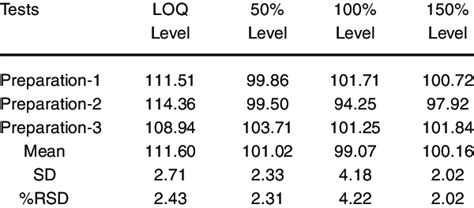 The Accuracy Data Of Hydroxylamine Hydrochloride Impurity Download Scientific Diagram