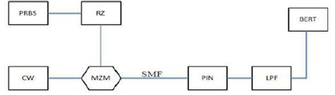 Sac Ocdma In Opti System Download Scientific Diagram