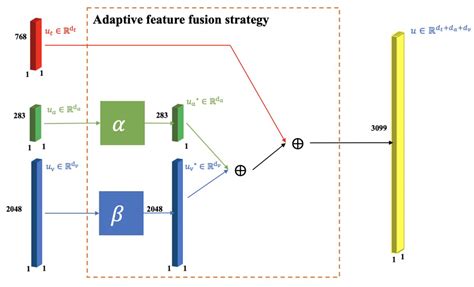 Adaptive Feature Fusion Strategy Diagram Where α And β Are The