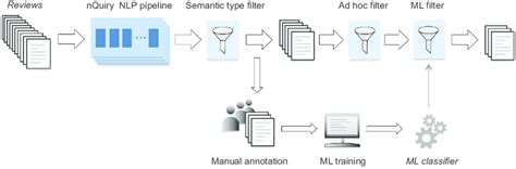 an overview of the data processing workflow note a clinical nlp